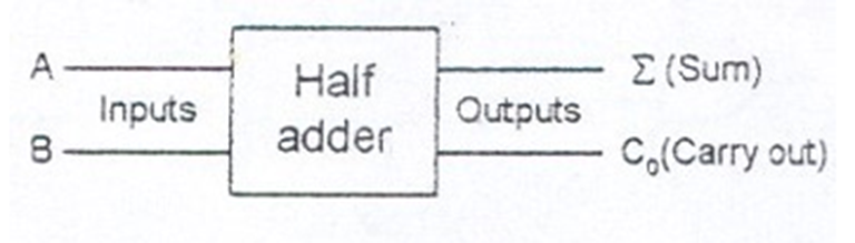 Half Adder through XOR with AND Gate in Proteus ISIS - The Engineering ...