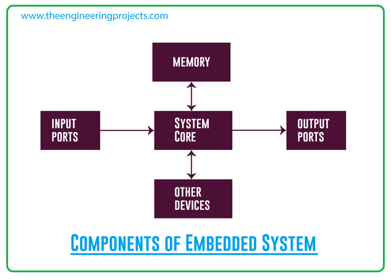 Components of Embedded Systems - The Engineering Projects