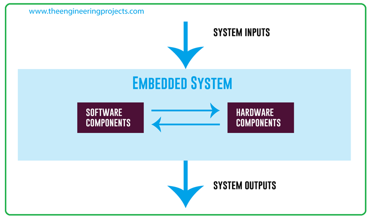Components of Embedded Systems - The Engineering Projects