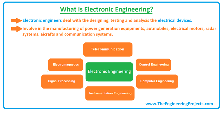 What is Electronic Engineering? Branches, Scope, Jobs, Salary and ...