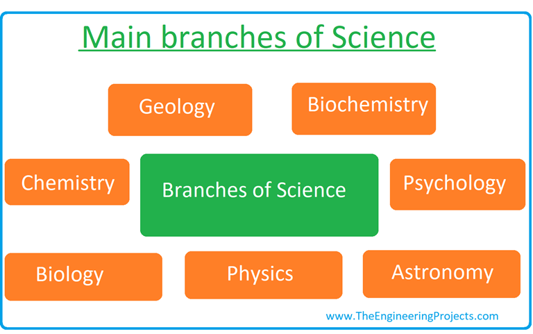What is Science? Definition, Branches, Books and Scientists - The ...