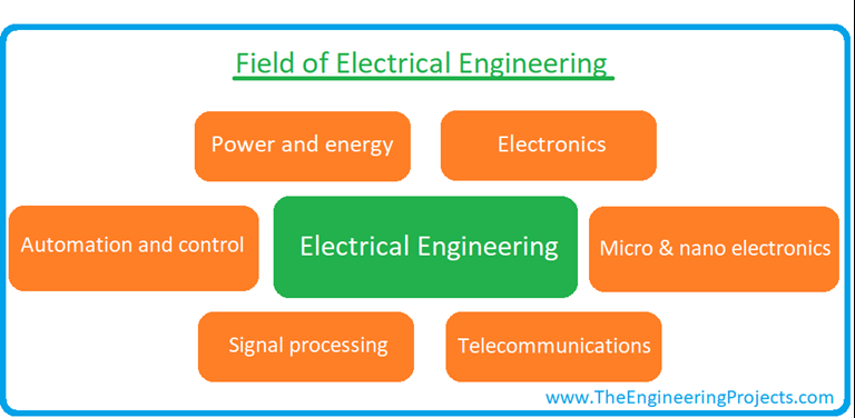 What is Electrical Engineering? Popular Fields, Major Courses, Scope ...
