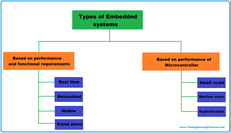 Types of Embedded Systems - The Engineering Projects