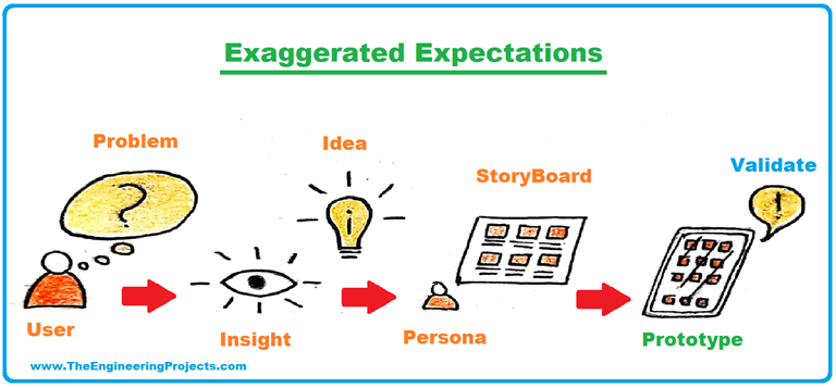 What is Prototyping? Meaning, Types, Process, Tools and Examples - The ...