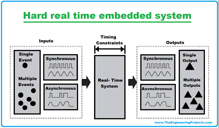 Types of Embedded Systems - The Engineering Projects