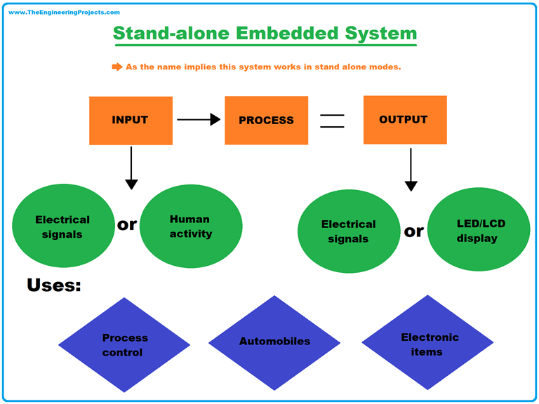 Types of Embedded Systems - The Engineering Projects