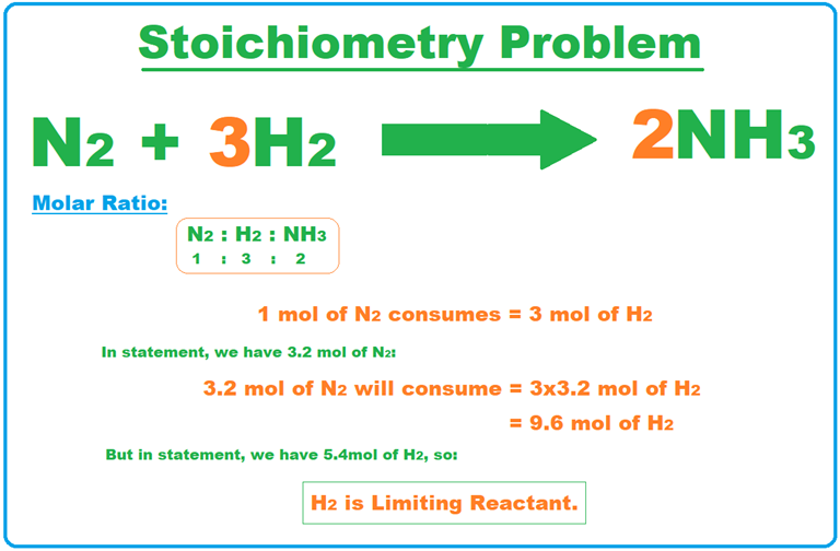 What is Stoichiometry? How it helps in Balancing Reactions? - The ...
