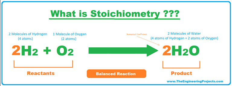 What is Stoichiometry? How it helps in Balancing Reactions? - The ...