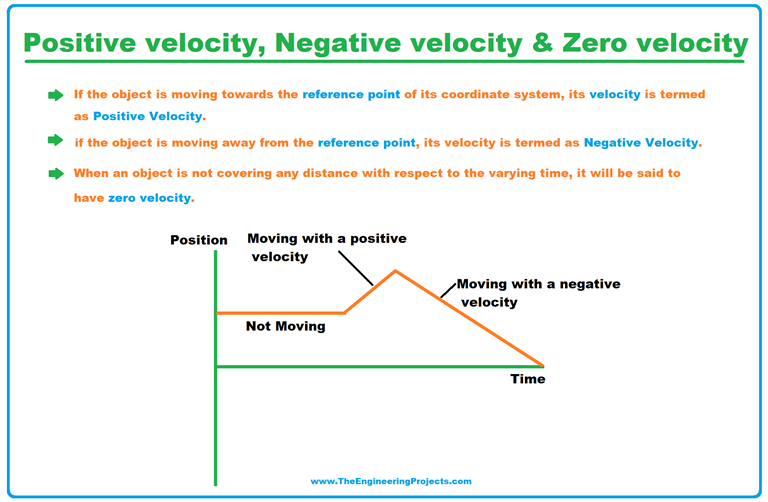 What is Velocity? Definition, SI Unit, Examples & Applications - The ...