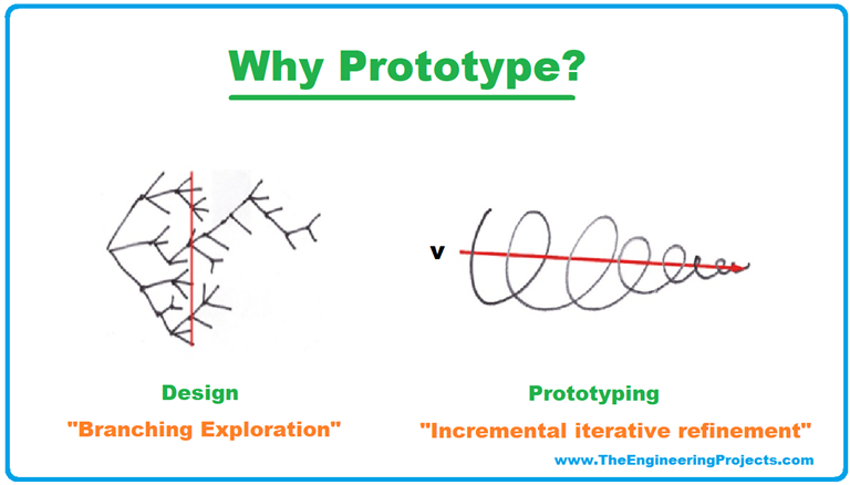 What is Prototyping? Meaning, Types, Process, Tools and Examples - The ...