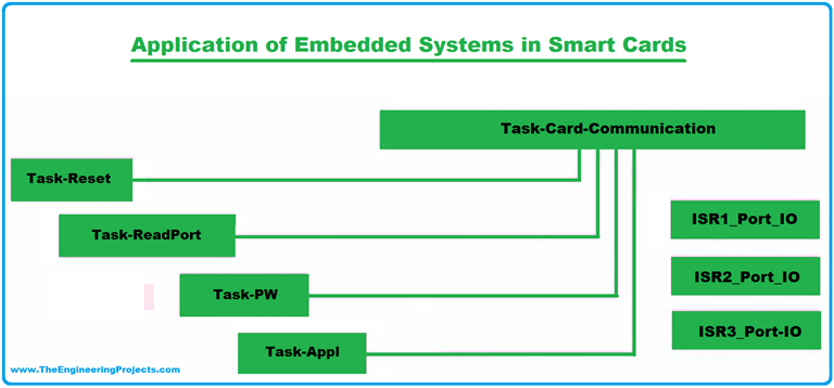 Real Life Applications of Embedded Systems - The Engineering Projects