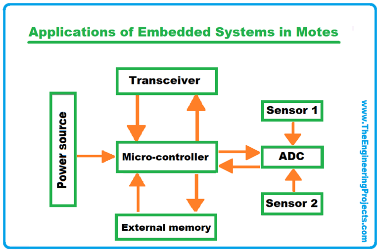 Real Life Applications of Embedded Systems - The Engineering Projects