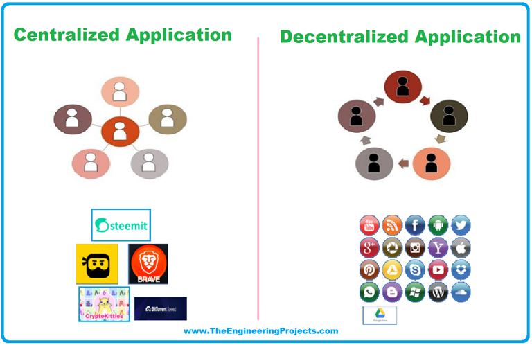 dApps: Definition, Features, Comparison & Developing Tools - The Engineering Projects