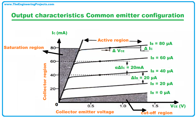 Bjt Definition Symbol Working Characteristics Types And Applications The Engineering Projects
