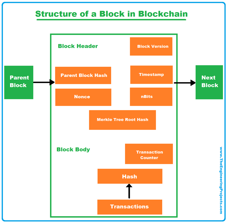 Structure of a Block in Blockchain - The Engineering Projects