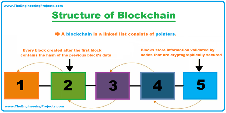 Blockchain Technology: Definition, Structure, Architecture & Components ...