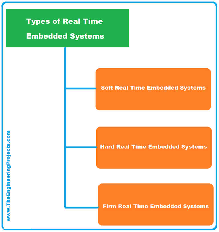 Real Time Embedded Systems: Definition, Types, Examples and ...