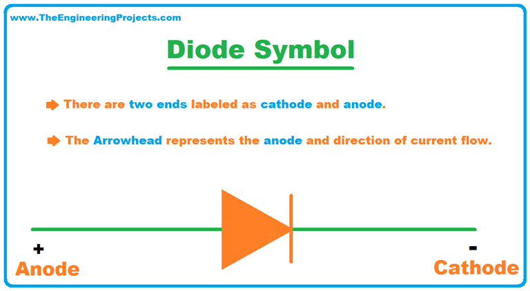 Diode: Definition, Symbol, Working, Characteristics, Types and ...