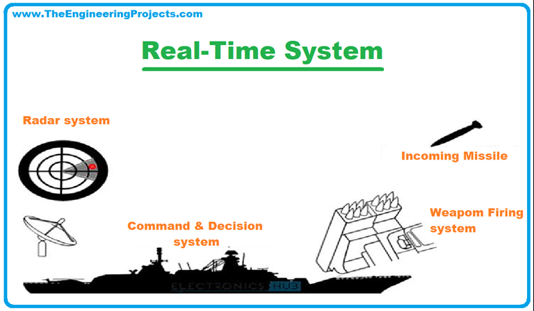 Real Time Embedded Systems: Definition, Types, Examples and ...