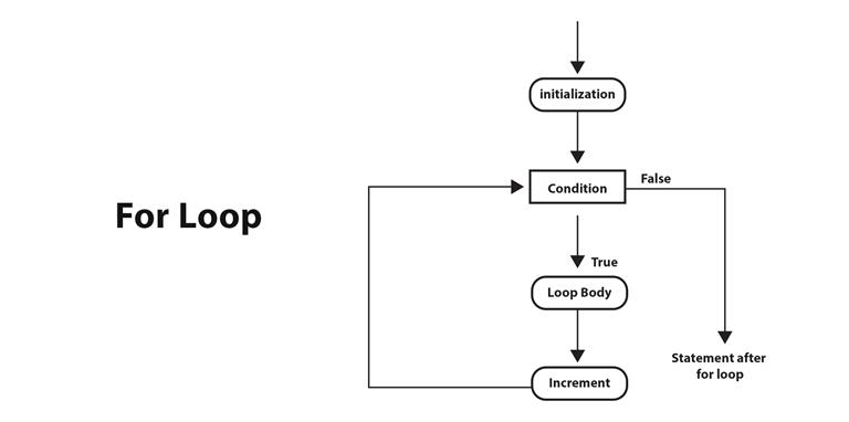 Loops and Arrays in C# - The Engineering Projects