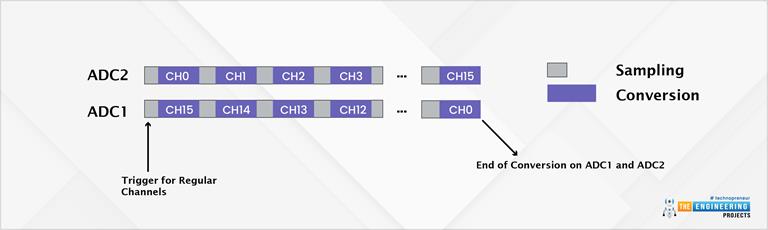 How to use ADC with STM32? - The Engineering Projects