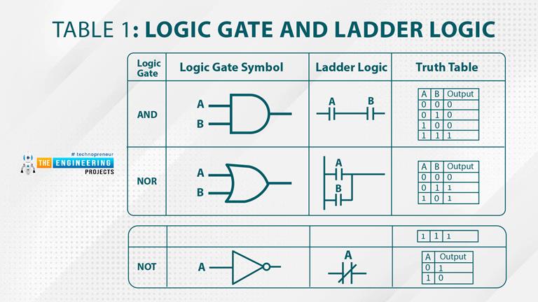 Introduction to Ladder Logic Programming Series - The Engineering Projects