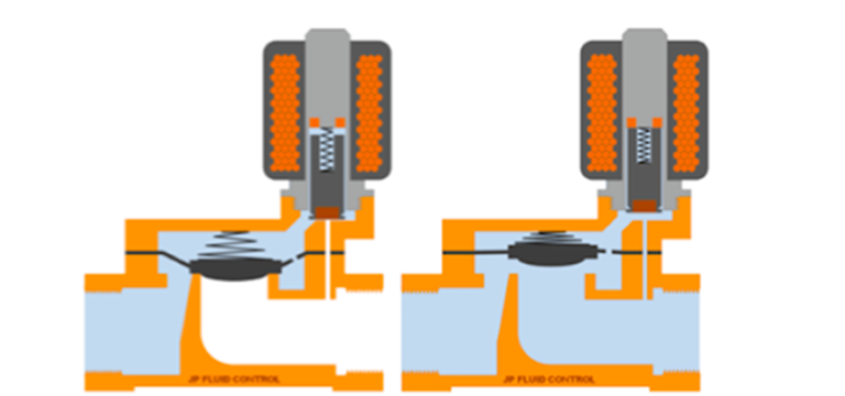 Solenoid Valve: How They Work - The Engineering Projects