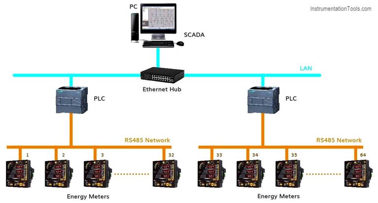 How Energy Monitoring System Helps In Managing and Functioning Of ...