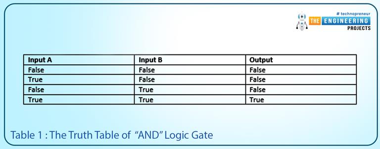 Designing Logic Gates in PLC Simulator - The Engineering Projects
