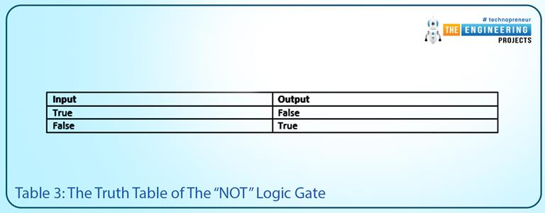 Designing Logic Gates in PLC Simulator - The Engineering Projects