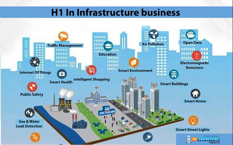 Real-Life Applications of Internet of Things - The Engineering Projects