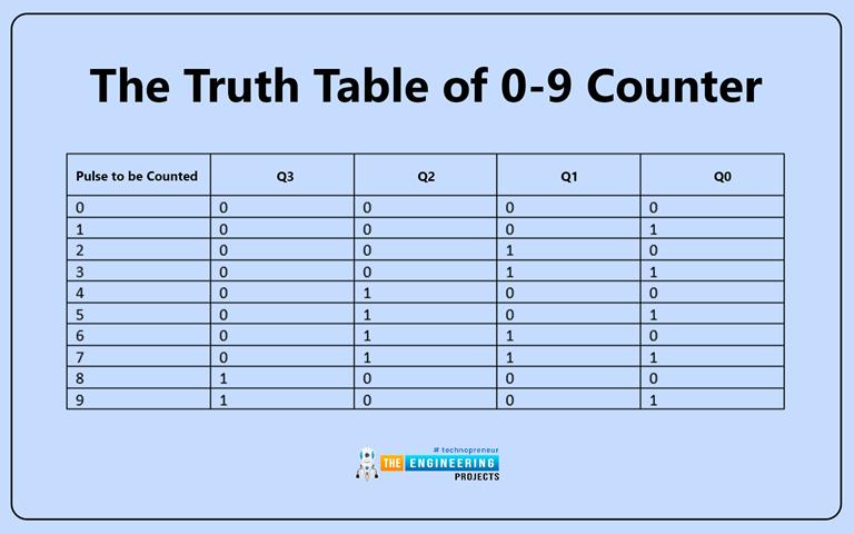 How to use Counters in Ladder Logic Programming? - The Engineering Projects