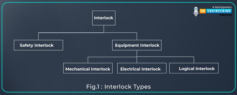 Interlock in Ladder Logic Programming - The Engineering Projects
