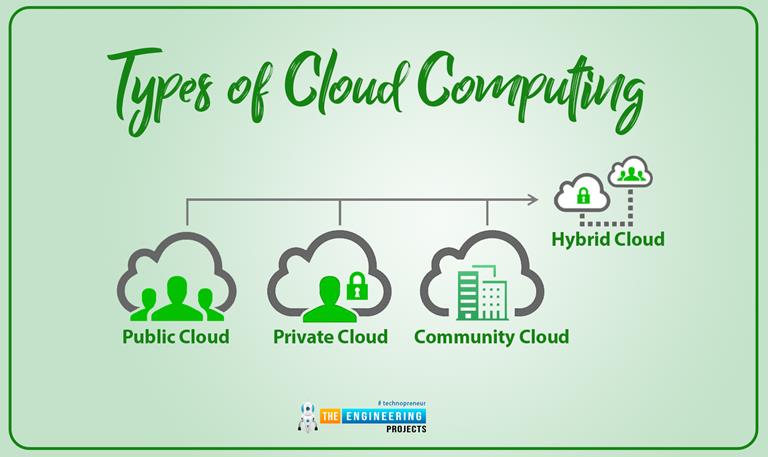 Types of Cloud Computing - The Engineering Projects