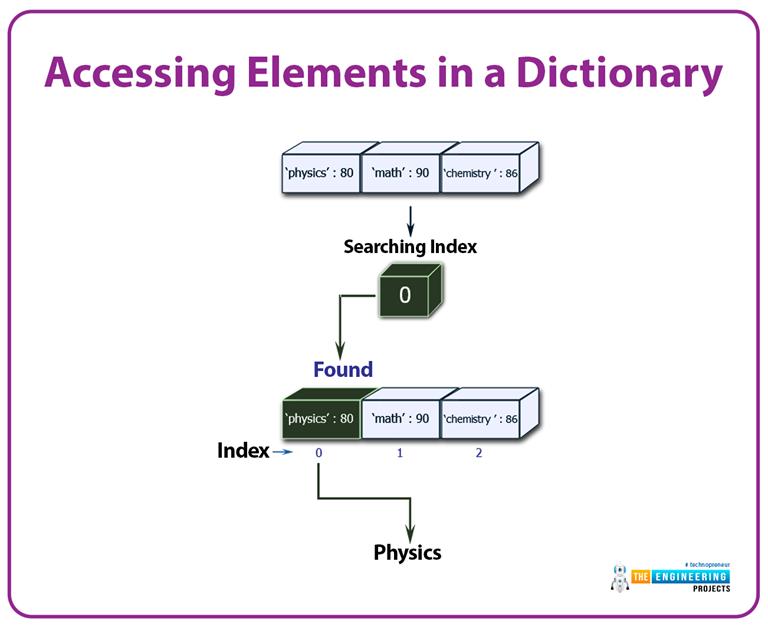 Python Data Types - The Engineering Projects