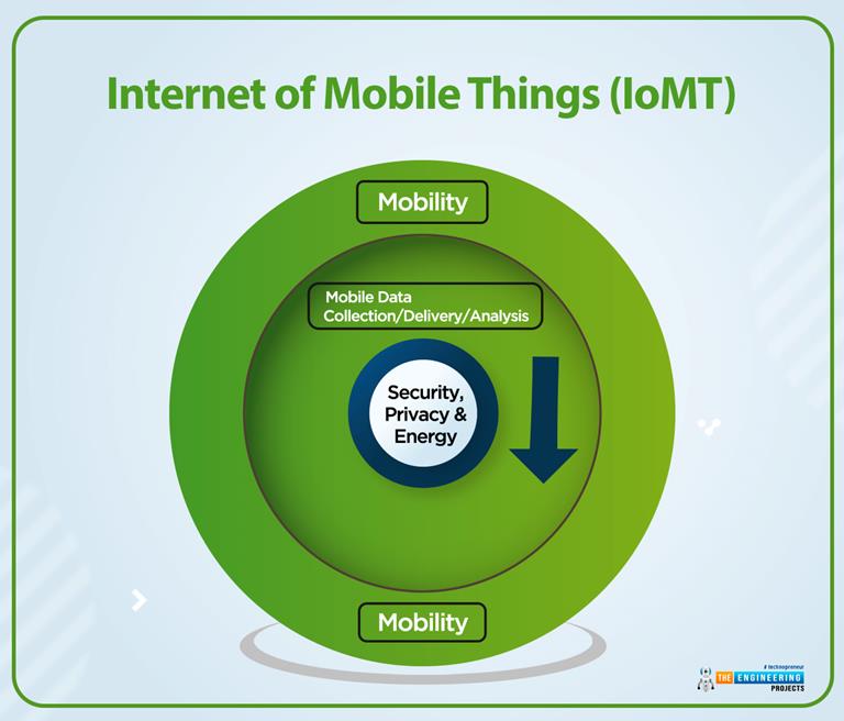 Types of IoT(Internet of Things) - The Engineering Projects