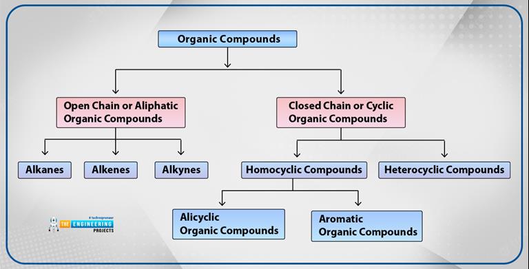 Introduction to Organic Chemistry - The Engineering Projects