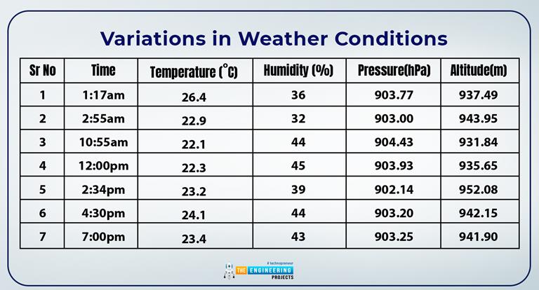 Web-Server Based Weather Monitoring System Using ESP32 - The ...