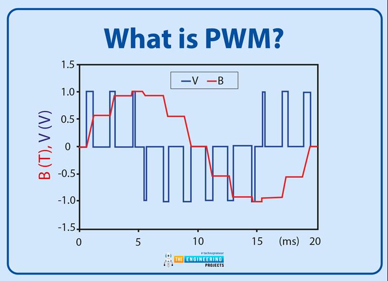 Create PWM Signal in Raspberry Pi 4 using Python - The Engineering Projects
