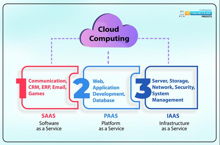 Cloud Computing Services - The Engineering Projects