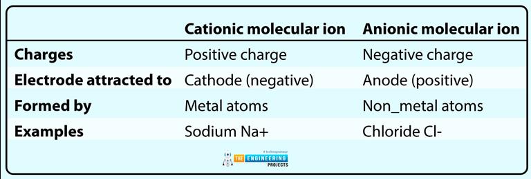 Introduction to Molecular Ions - The Engineering Projects
