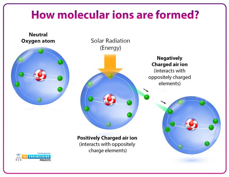 Introduction to Molecular Ions - The Engineering Projects