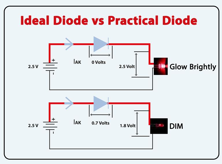 Ideal diode vs practical Diode - The Engineering Projects