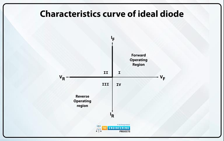 Ideal diode vs practical Diode - The Engineering Projects