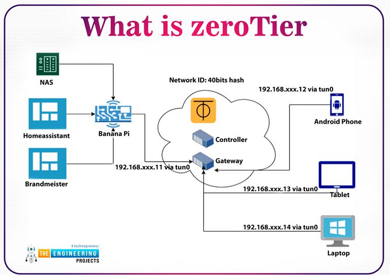 Running ZeroTier On the Raspberry Pi 4 - The Engineering Projects