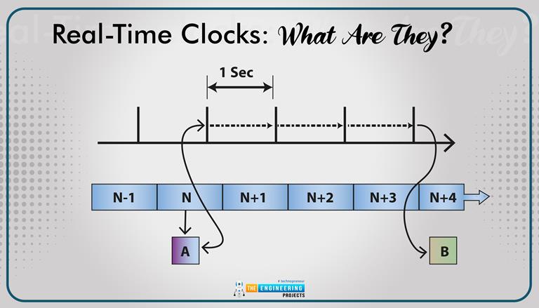 Interfacing of RTC module with Raspberry Pi 4 for real-time Clock - The Engineering Projects