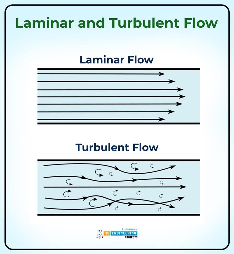 Introduction to Fluid Mechanics - The Engineering Projects Introduction to Fluid Mechanics - The Engineering Projects