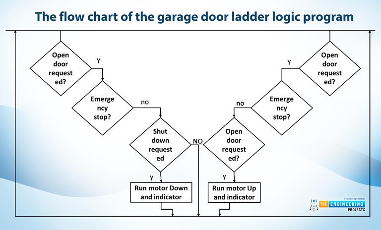 Design an Automatic Door with Ladder Logic Programming - The Engineering Projects