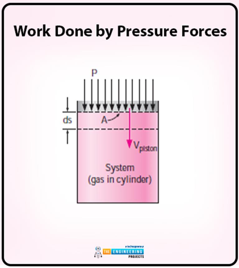 Energy Equations in Fluid Mechanics - The Engineering Projects