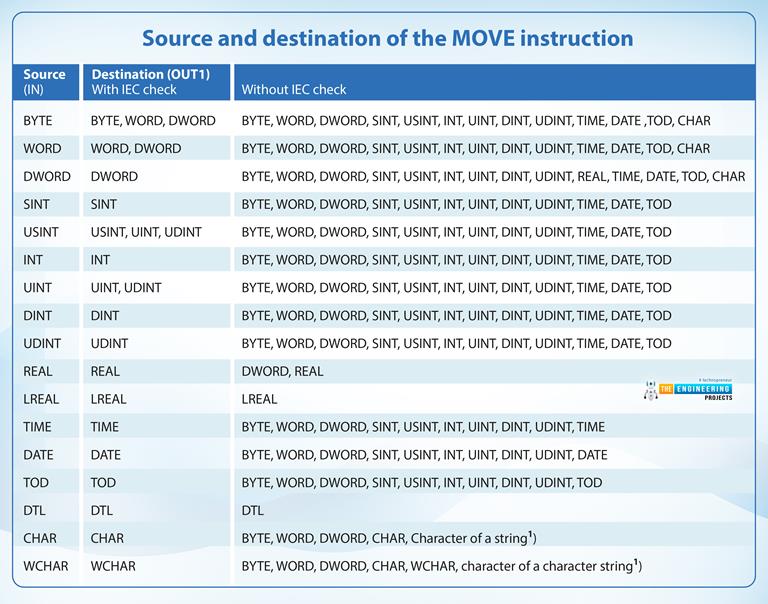 Move Instruction in Ladder Logic Programming - The Engineering Projects